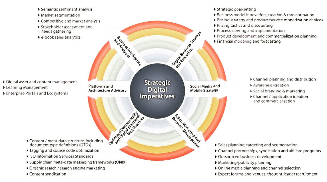 Strategic Digital Imperatives