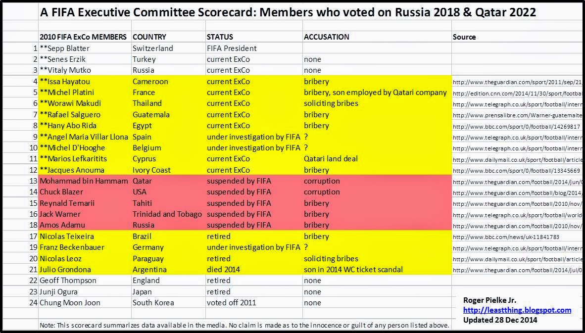 The Least Thing: FIFA 2010 ExCo Scorecard (Updated)