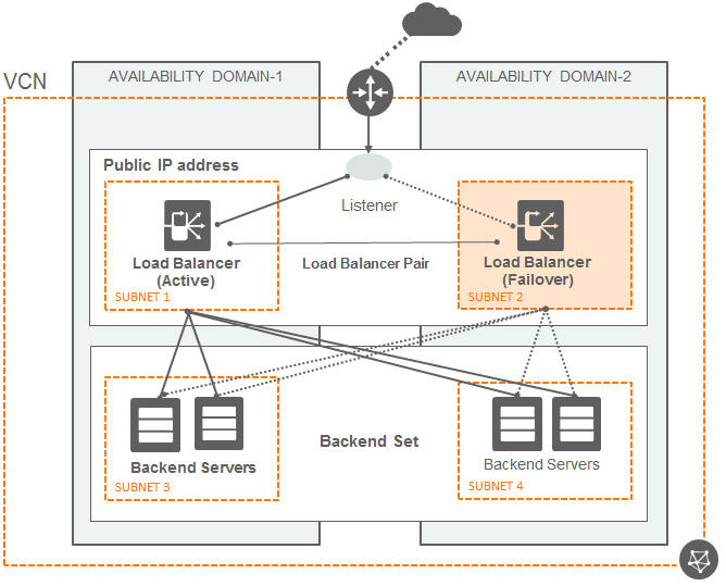 Ipaas Oracle Cloud 664 Oci Load Balancer