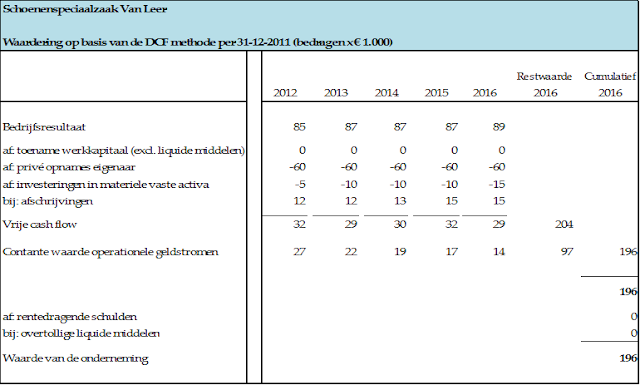 Hoek en Blok: De netto waarde van de eenmanszaak