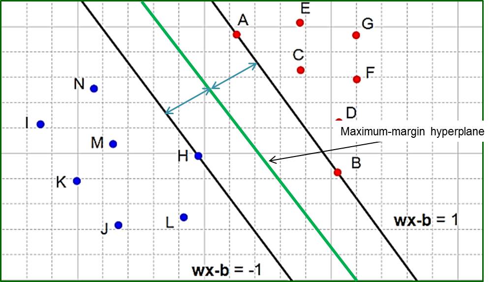 Introduction to Support Vector Machine (SVM) - The Genius Blog