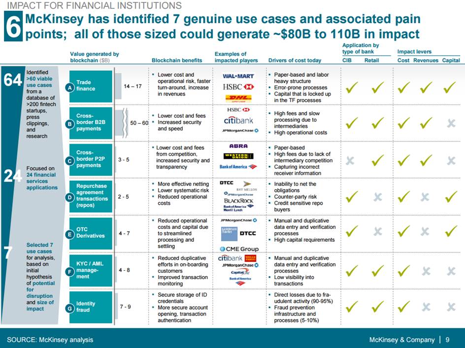 Technology Snippets: McKinsey has identified 7 genuine use cases