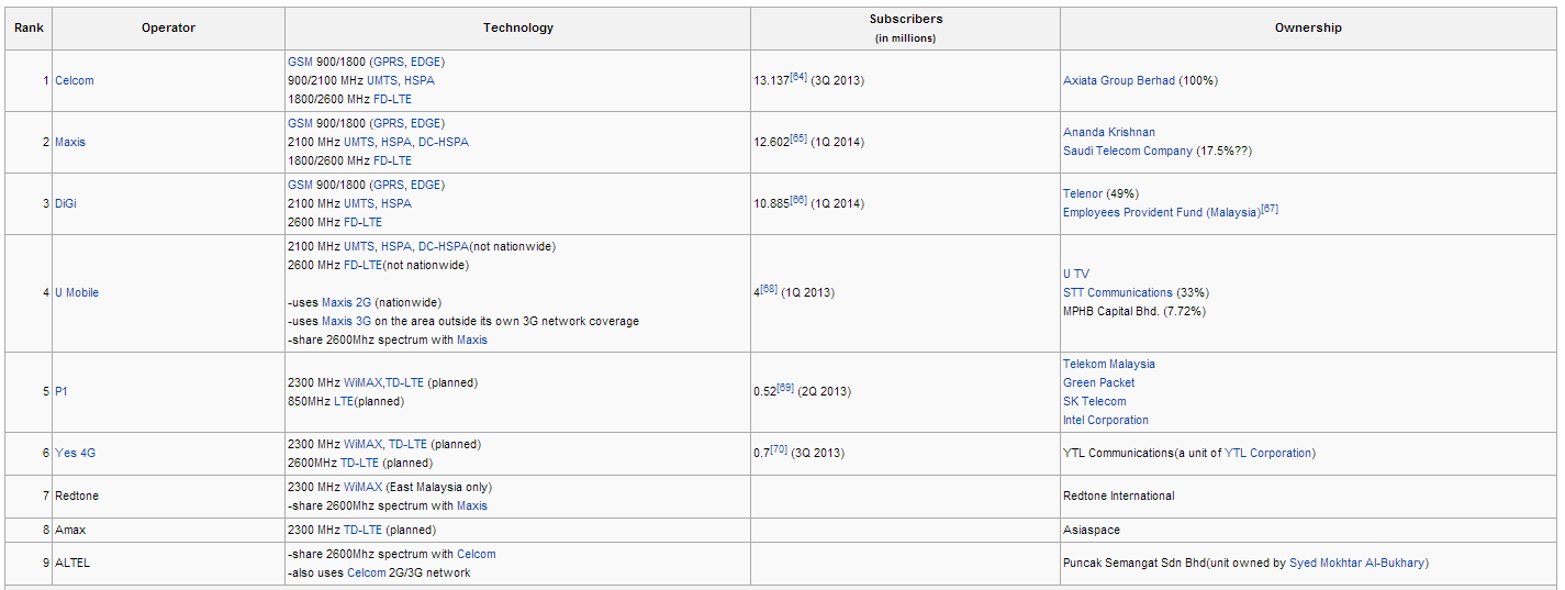 Operator Watch Blog: Malaysia Mobile Operator Overview