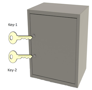 Sleeping with Java: MultiKey Map