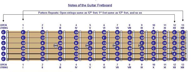 Rumus Susunan Note Gitar Pada Chord Guitar Dengan Formula Chord Zonagitarnet
