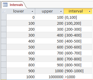 Nube de datos: SQL CASE Statement using an intermediate table in Ms Access