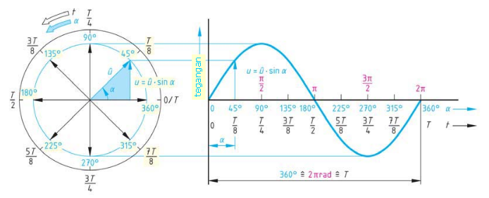 Gelombang Sinus - Teknik Listrik