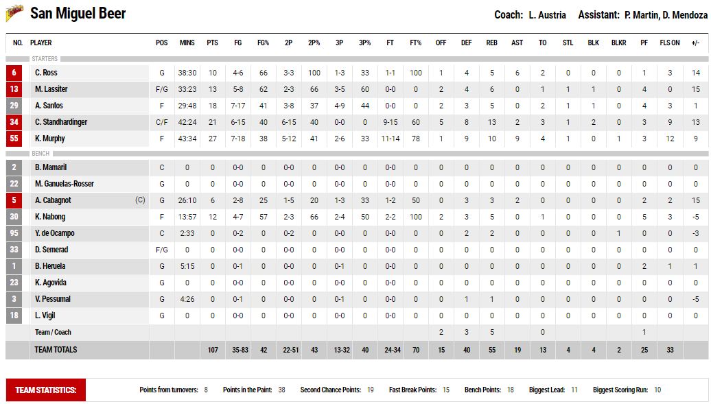 Box Score List: SMB vs TNT 2018 PBA Governors' Cup