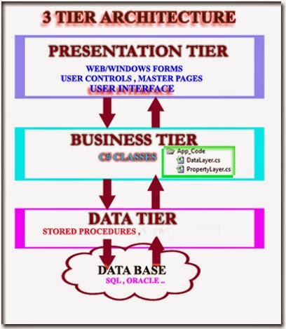 .NET/.നെറ്റ്: 3 tier architecture in asp.net using c#