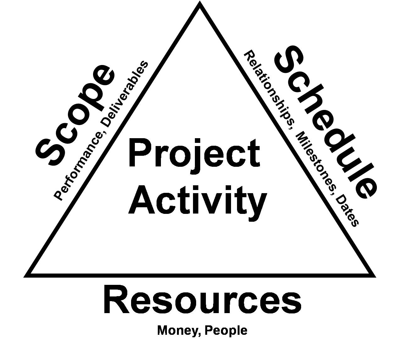 Project Management Guru: PM Methodology