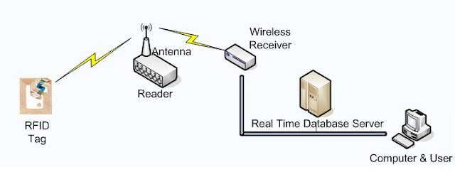 Radio Frequency Identification Technologies Principles - Renewable Energy