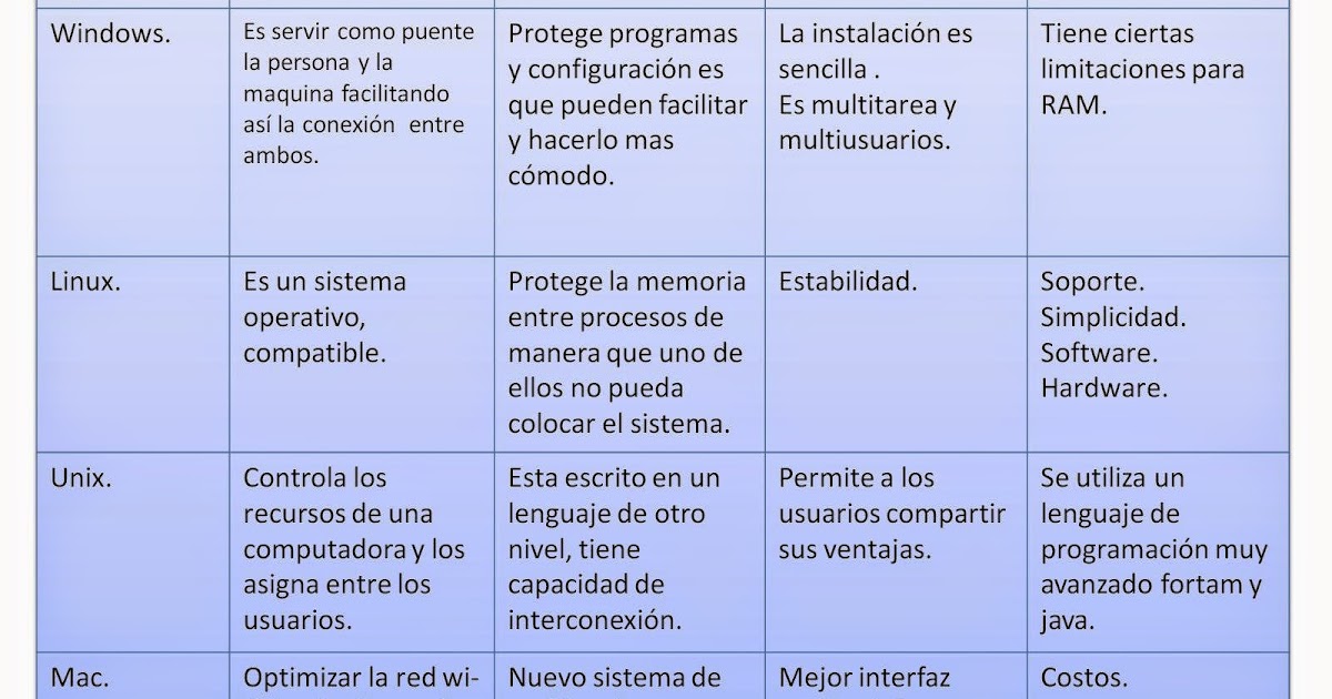Sistemas Operativos: Cuadro comparativo (Windows, Linux, Unix, Mac).