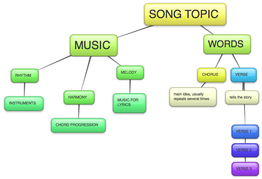 Ed Tech and Me: Concept Map