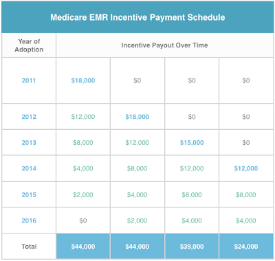 How EHR Software Pays You to Improve Your Practice