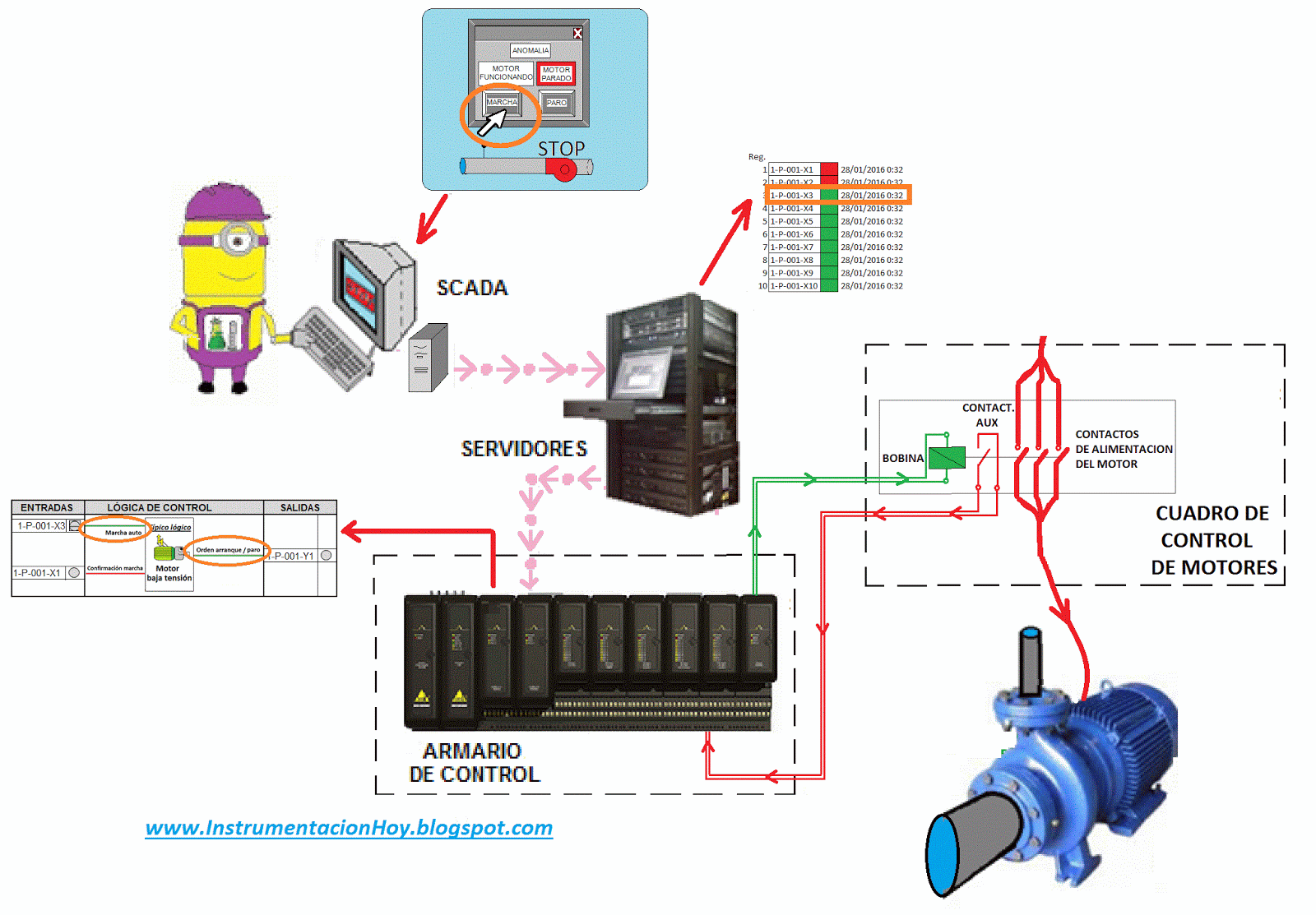 Instrumentación Hoy: INICIACIÓN AL DISEÑO DE LA LÓGICA DE CONTROL EN ...