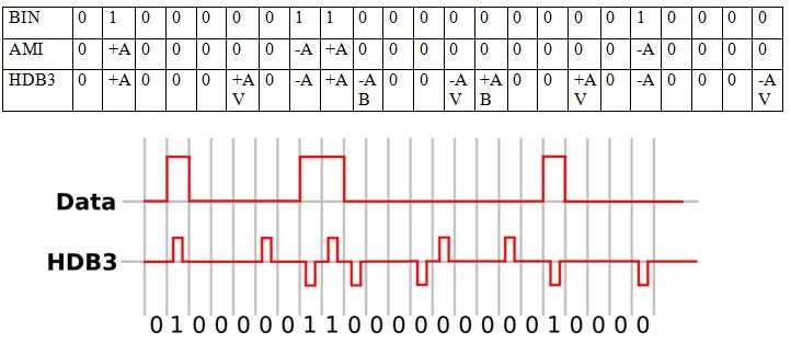 Sistemas de Comunicación: Método de Codificación (B8ZS y HDB3)