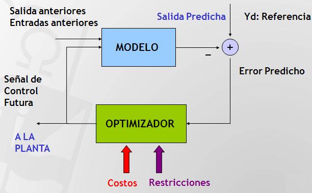CONTROL POR COMPUTADOR: III. Resumen Control Predictivo