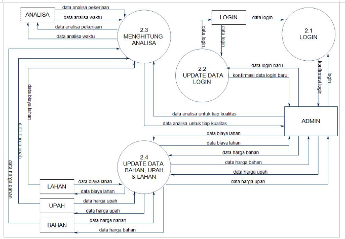 Fakta Komputer: Data Flow Diagram (Dfd)