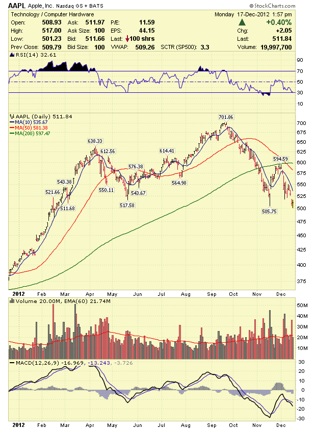 Stock Market Analysis: Apple (AAPL) Stock Analysis 12/18/12 December 18 ...