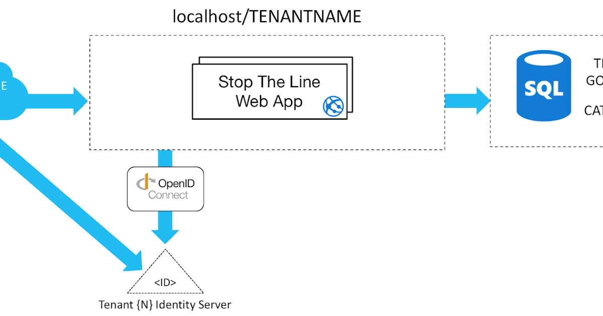 ZAN KAVTASKIN: ASP.NET MVC Multitenancy - Introduction & Architecture ...