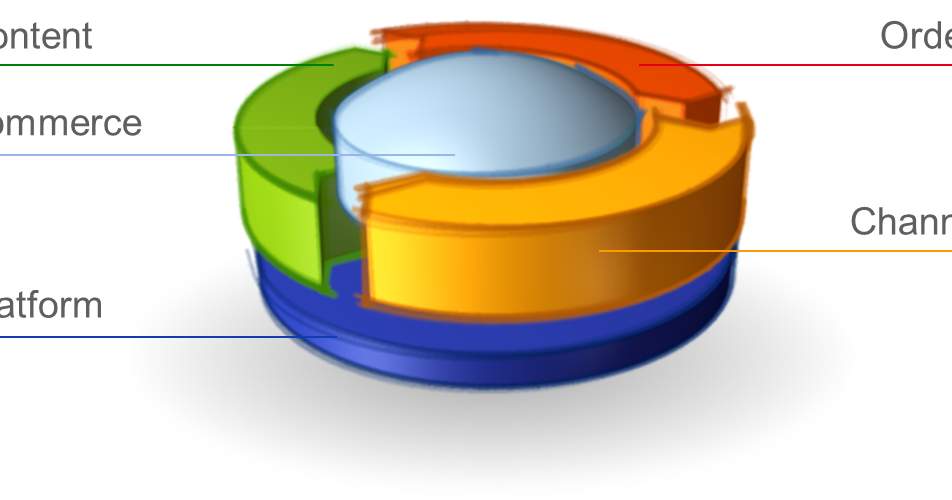 learn hybris: Architecture of hybris