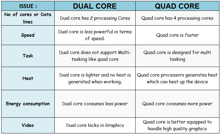 TechZoot: QUAD CORE V/S DUAL CORE PROCESSOR