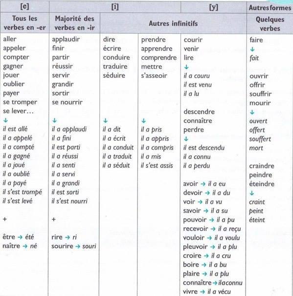 Les Gaulois: Le Participe Passé