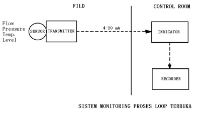 Lelumuh Tekno: Instrument Signal dan Controller