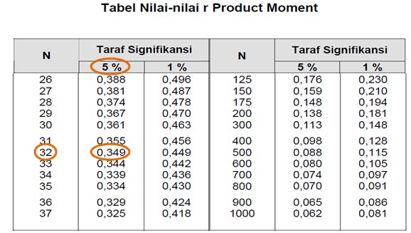 Contoh Soal Uji Validitas + Analisis - Bagian II