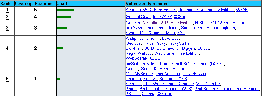 Security Tools Benchmarking: The 2012 Web Application Scanner Benchmark
