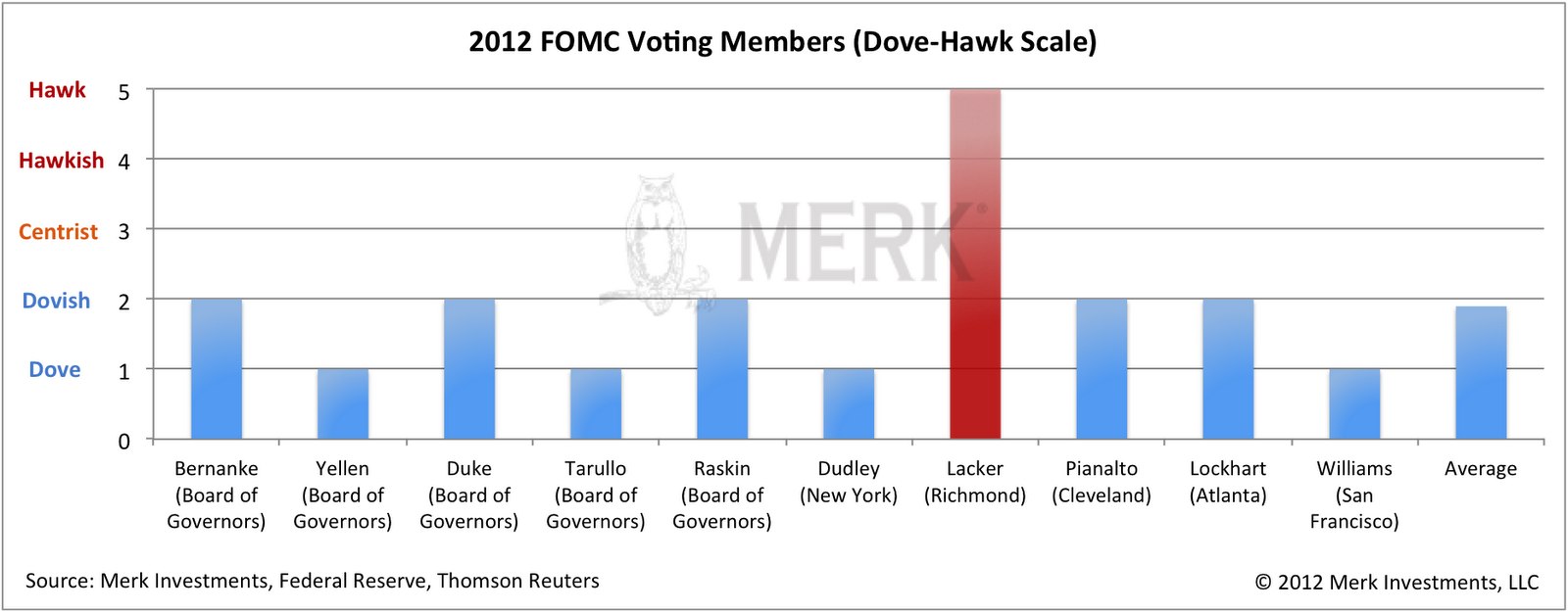 Currency Crisis: Federal Reserve Dove Hawk Scale