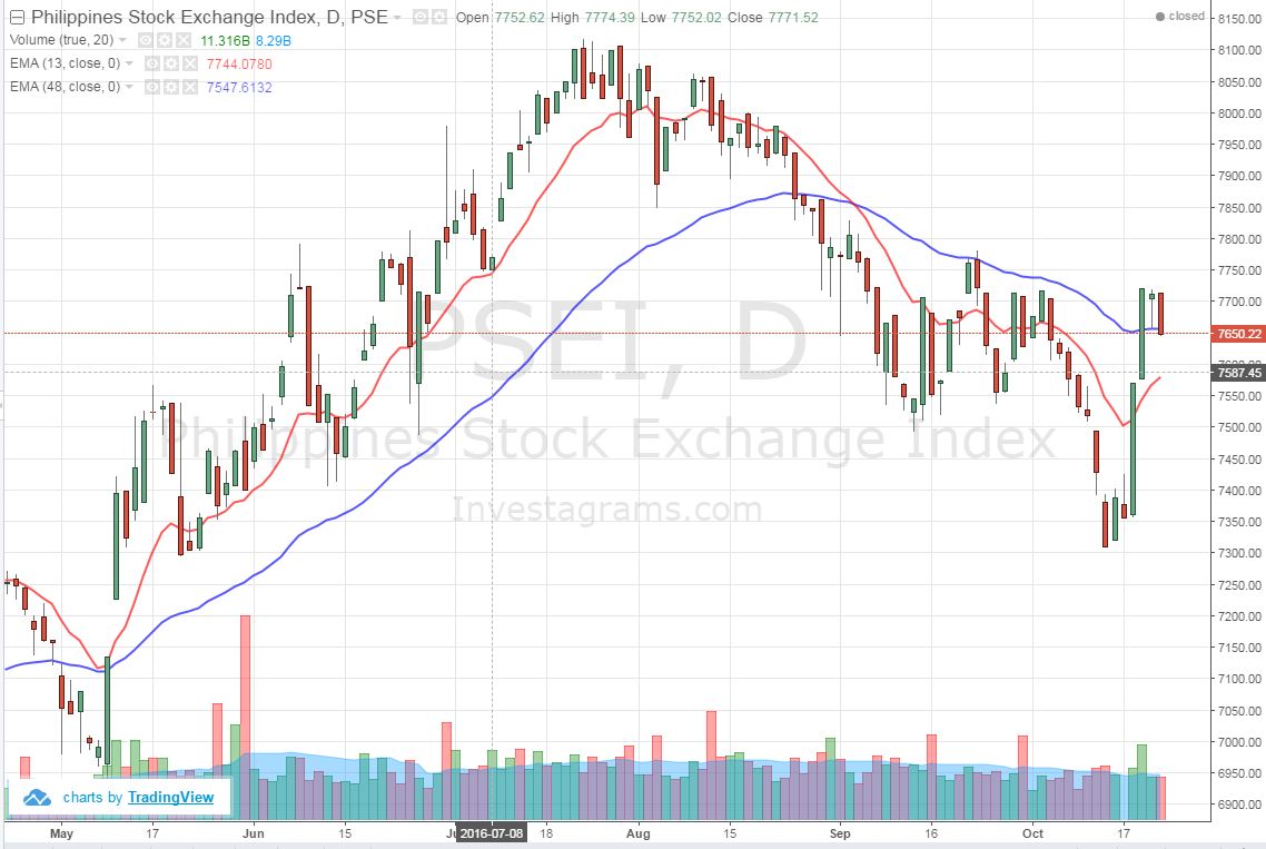 PH Stock: PSEI - Things to consider next week (Oct 24-28)