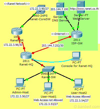 CCNA LAB - 4.6 Access List