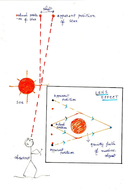 CAN GRAVITY BEND LIGHT?