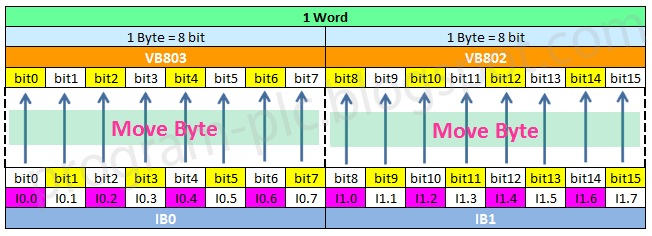 Modbus Communication between CNC and PLC using Mach3 CNC Software