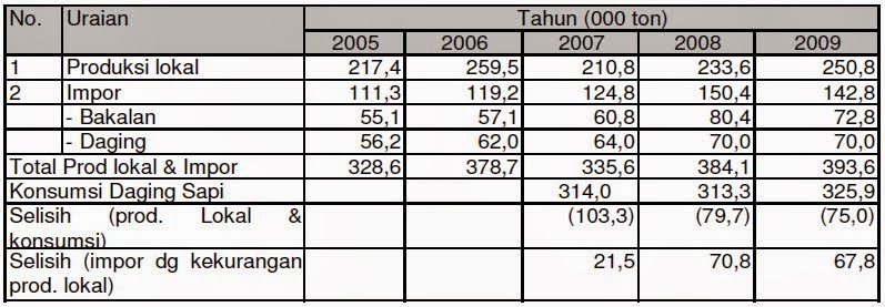 MY BLOG: Analisis Pergerakan Harga Daging Sapi Juli-Agustus 2010