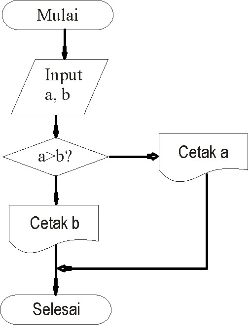 Pemrograman Komputer: Flowchart