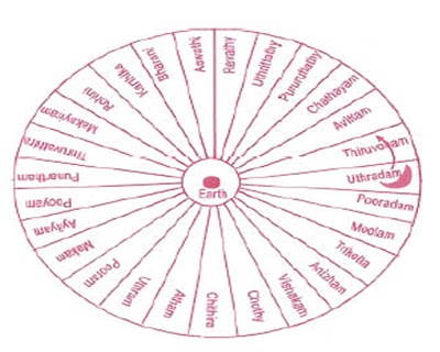 Astrophysics: BIRTH STARS
