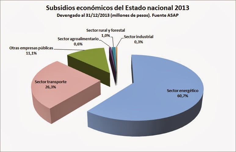 Distribución de subsidios del Estado Nacional, año 2013