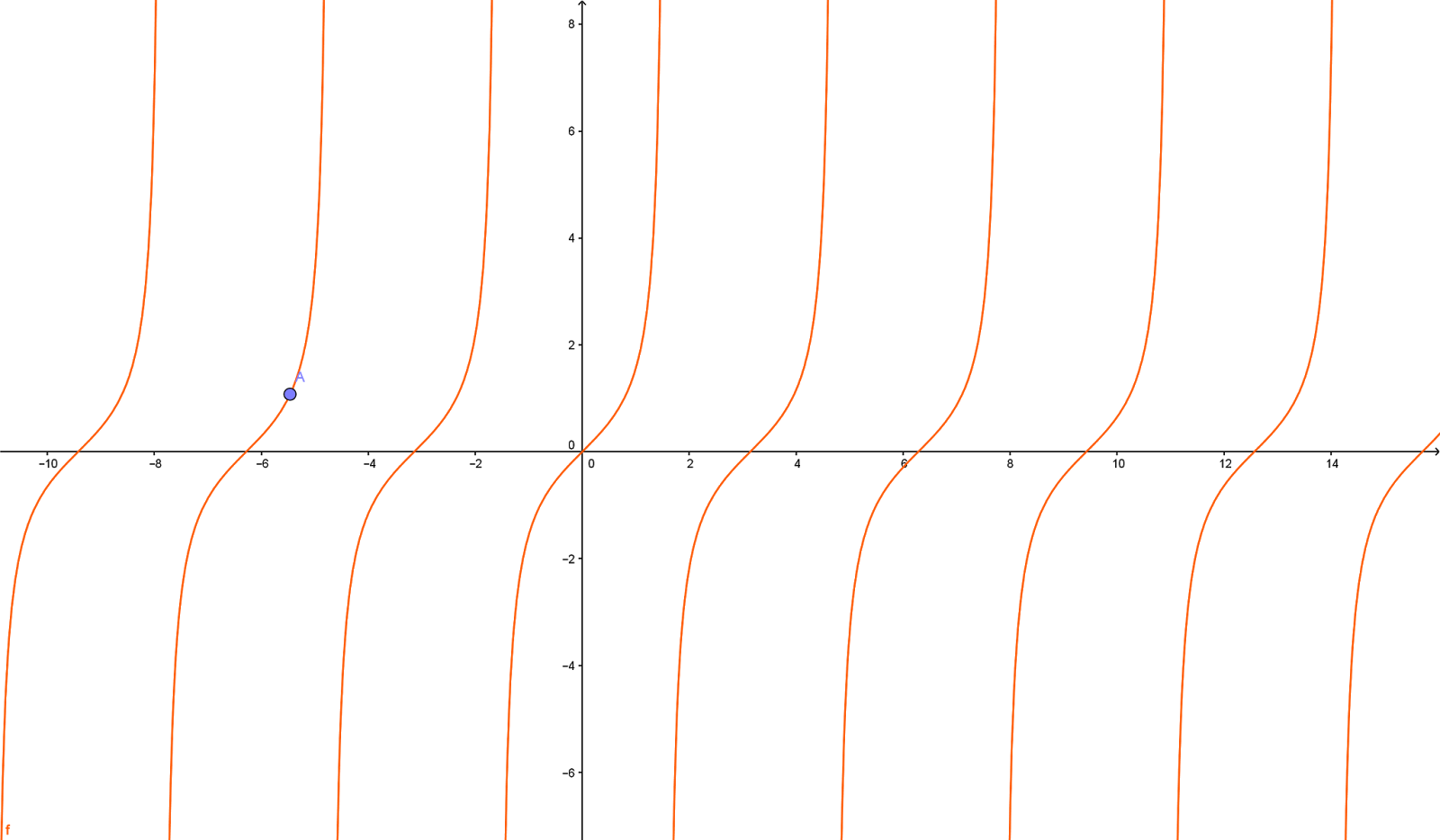 FUNCIONES TRIGONOMETRICAS: FUNCIÓN TANGENTE y=tan(x)