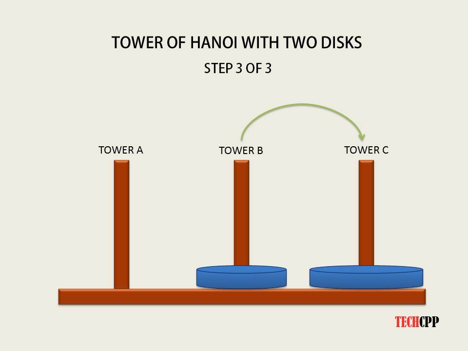 C++ Program to solve Tower of Hanoi - TECHCPP