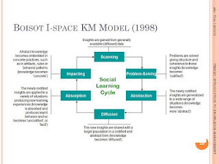 Assignment 1 Of TKM 1291: Week 3 : Knowledge Management (KM) Models