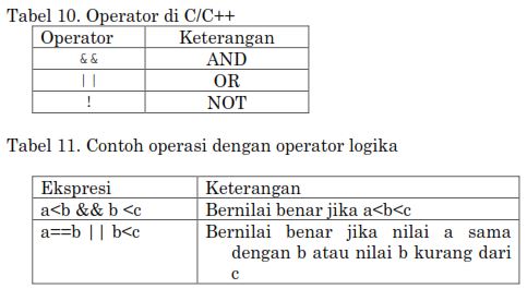 Dasar Pemrograman C/C++ Variabel, Tipe Data, Konstanta, Dan Operator ...