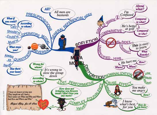 NLP Metamodell Milton