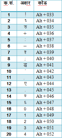RSCIT Online: Hindi Typing shortcut key