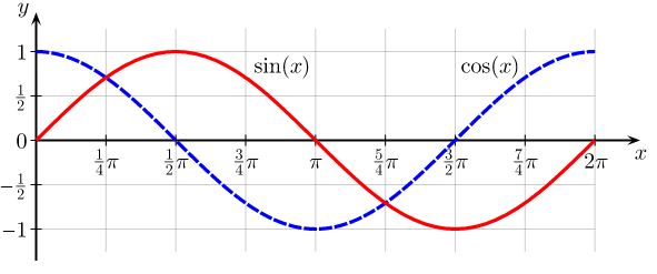 Beautiful Math: Graphing Trig Functions part 2