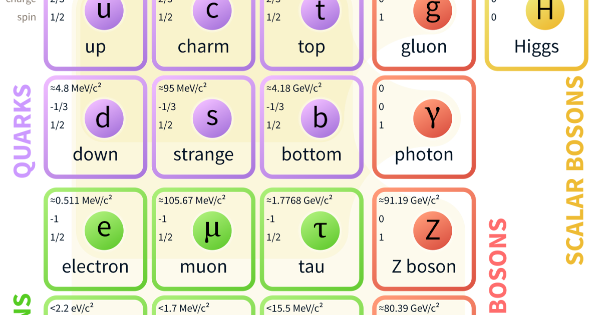 Standard Model of Elementary Particles