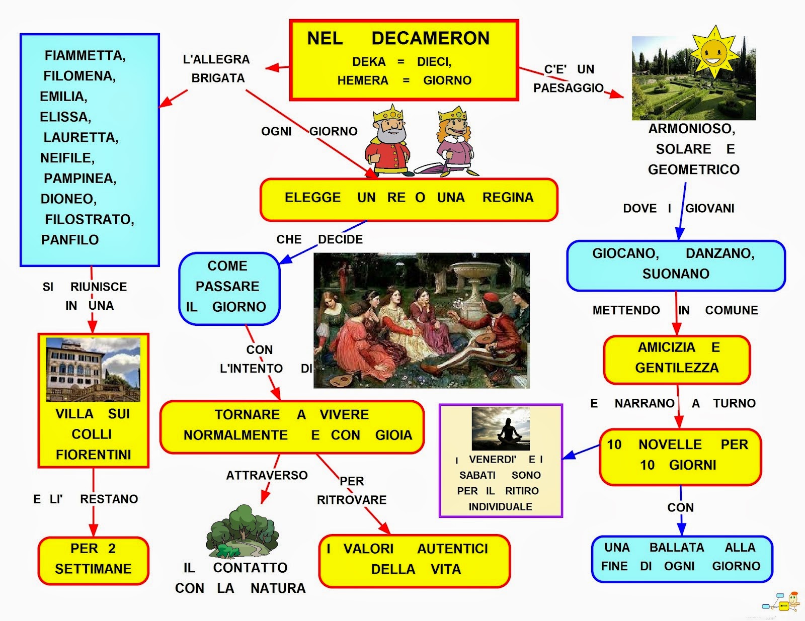 Mappa concettuale: Decameron 3 • Scuolissima.com