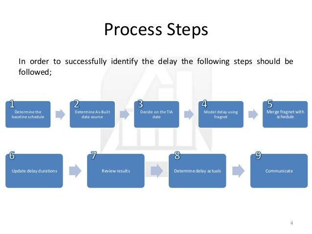 PROJECT MANAGEMENT: Simple method to work on Delays Time Impact Analysis