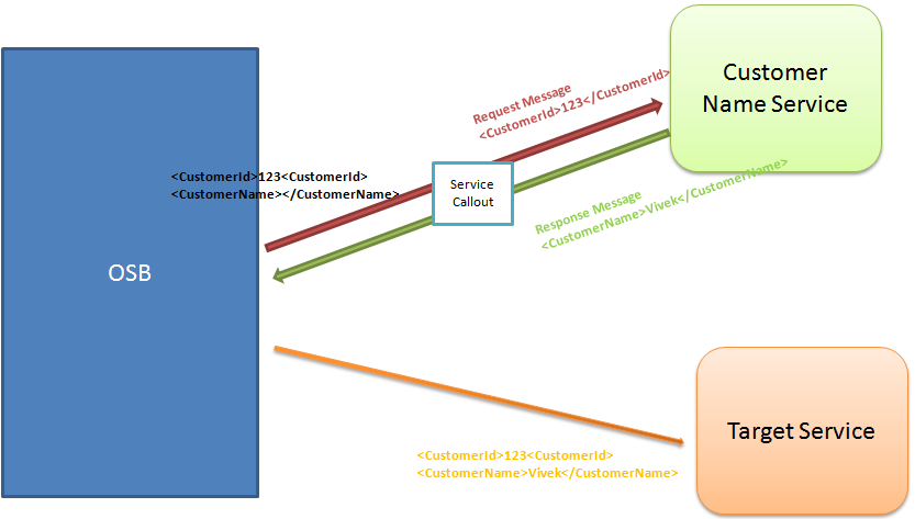 Osb 11g Service Callout In Oracle Service Bus Oracle Fusion Middleware Blog